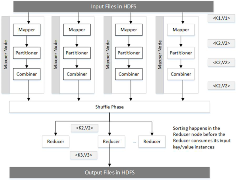 MapReduce Internals – Technical Architect